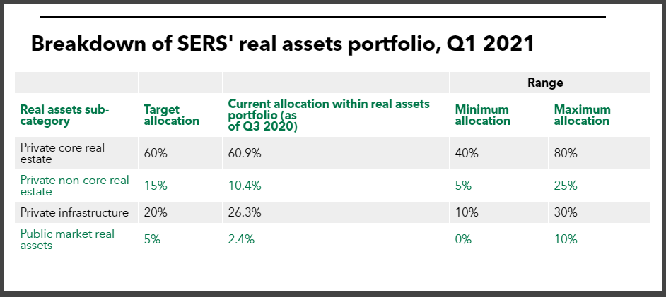 SERS Ohio boosts real assets target allocation | Infrastructure Investor