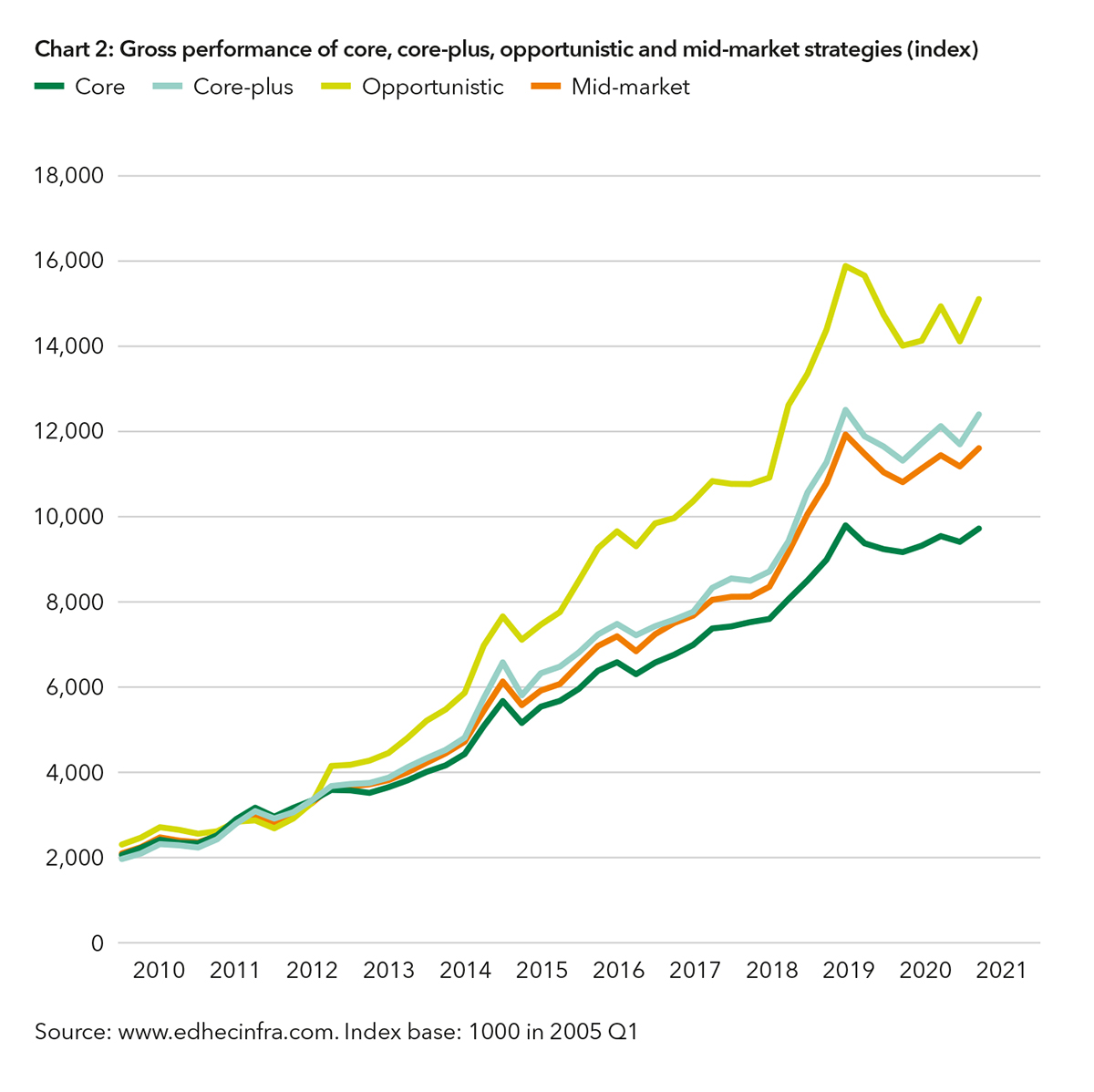 Under the hood of infra strategies with EDHECinfra