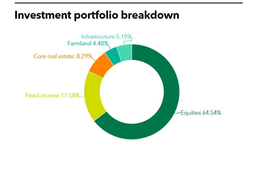 SCERA hikes target allocation to infrastructure | Infrastructure Investor