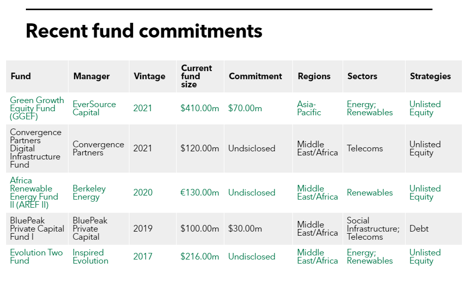 CDC Group approves $70m commitment | Infrastructure Investor