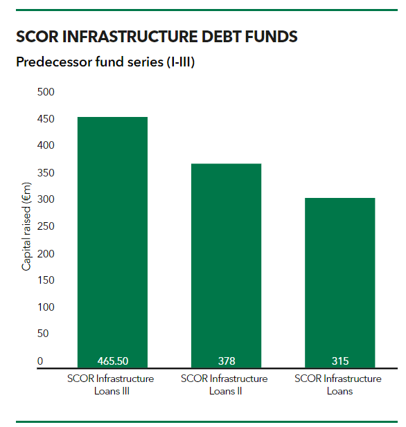 SCOR IP announces the launch of fourth debt vehicle | Infrastructure ...