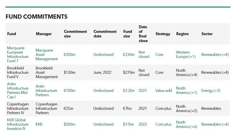 Fubon Life Insurance approves $130m commitment | Infrastructure Investor