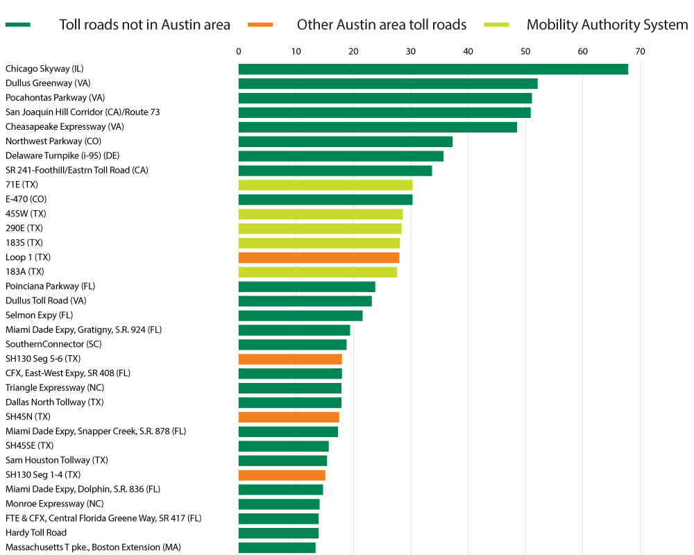 Toll road benchmarks are focusing on the wrong metric