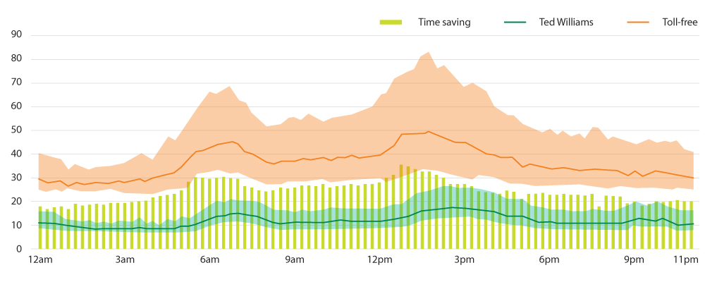 Toll road benchmarks are focusing on the wrong metric