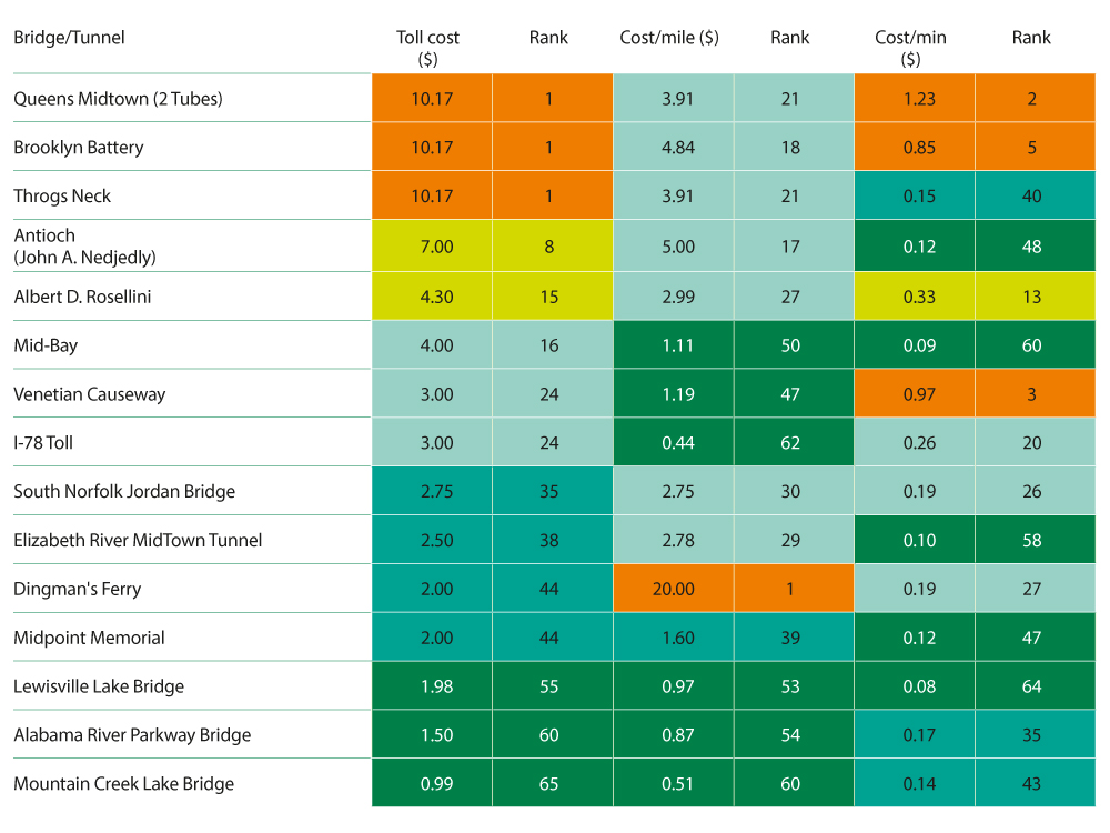 Toll road benchmarks are focusing on the wrong metric