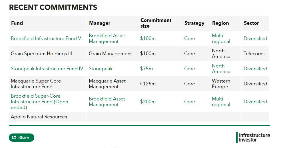 Brookfield Asset Management receives $100m commitment | Infrastructure Investor