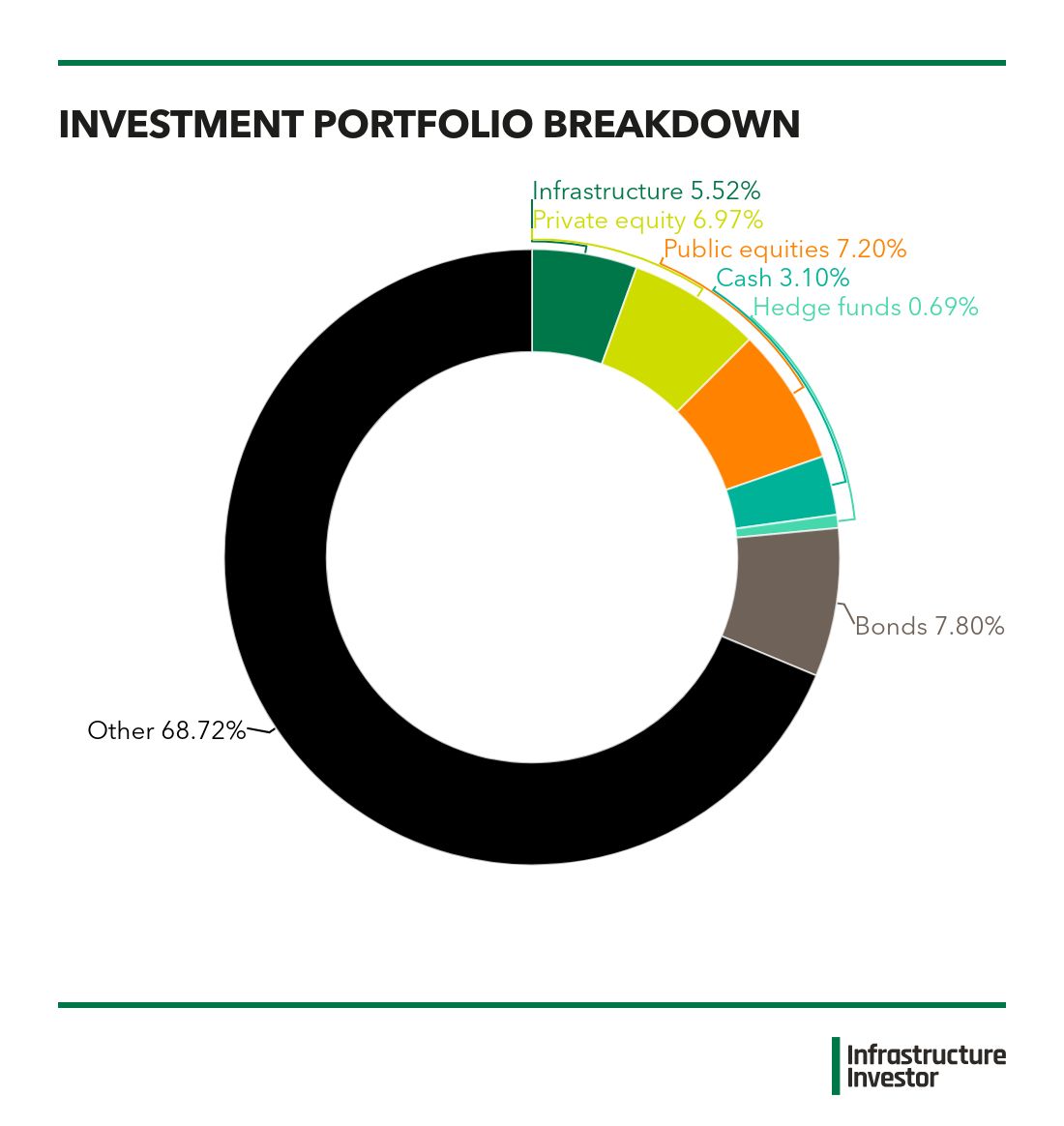WYPF confirms €60m commitment | Infrastructure Investor