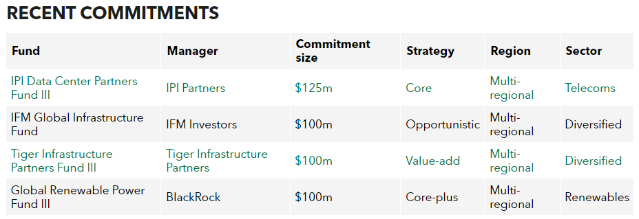 Connecticut ups commitment to IFM Investors | Infrastructure Investor