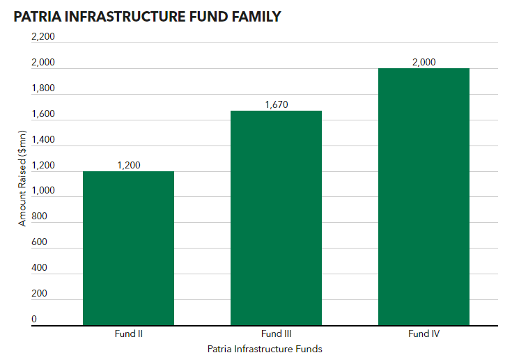 Patria to launch latest Infrastructure fund | Infrastructure Investor