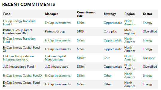 IMRF consolidate partnership with EnCap Investments | Infrastructure ...