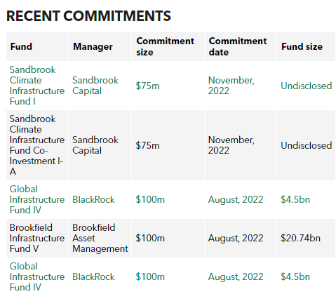 New Mexico SIC backs Sandbrook | Infrastructure Investor