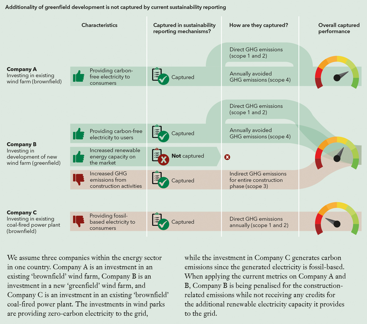 Capturing the true value of greenfield renewables