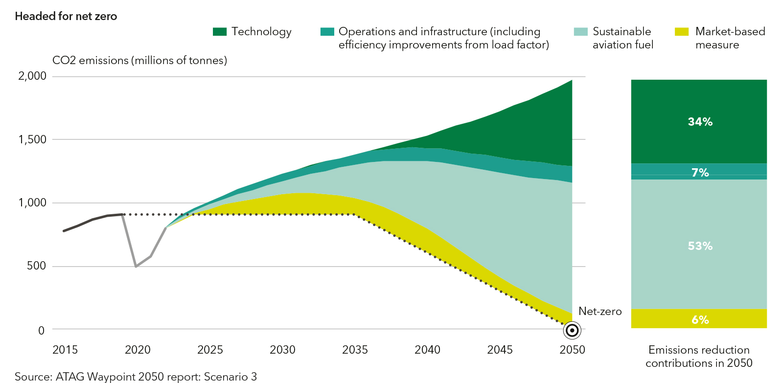 How airports are charting a flight path to net zero