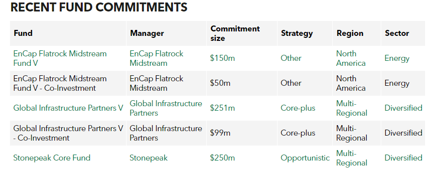Oregon PERF confirms $350m to GIP | Infrastructure Investor