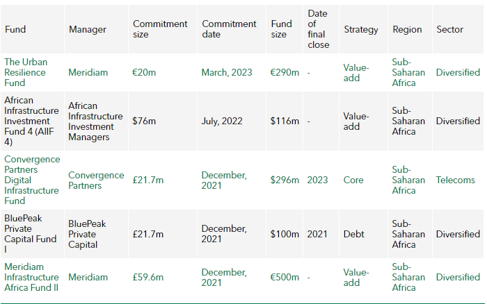 BII supports Meridiam's African infrastructure fund | Infrastructure ...
