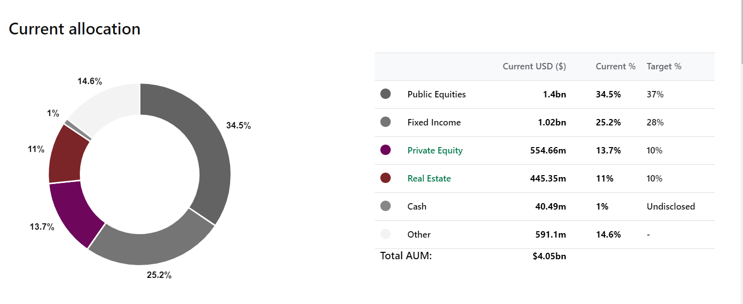 SBCERS unveils new infrastructure commitments | Infrastructure Investor