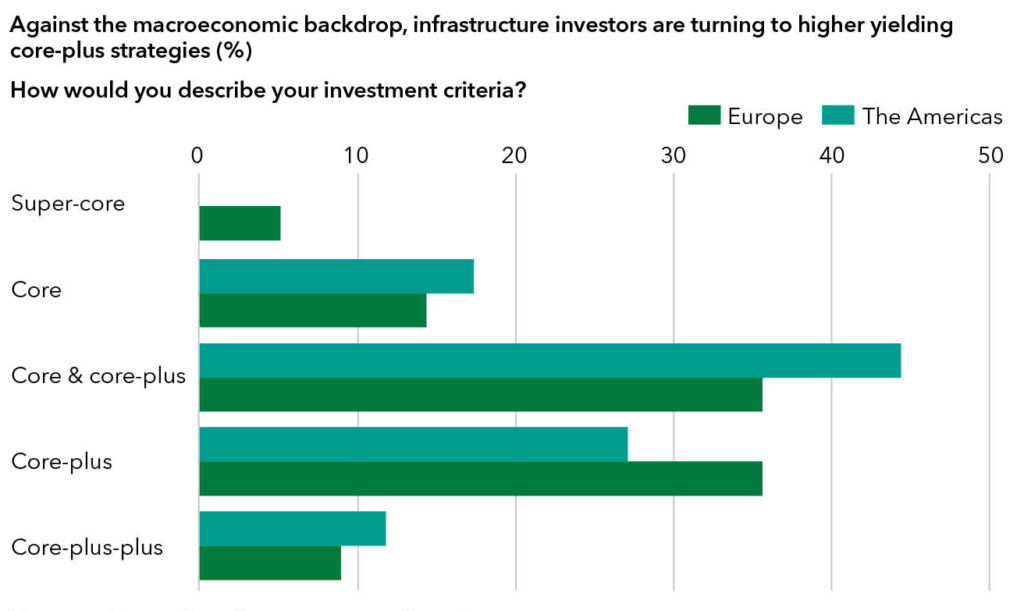 How infrastructure investors are rethinking strategy