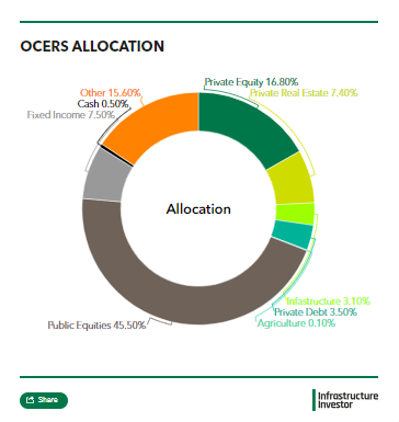 OCERS unveils proposed pacing plan | Infrastructure Investor