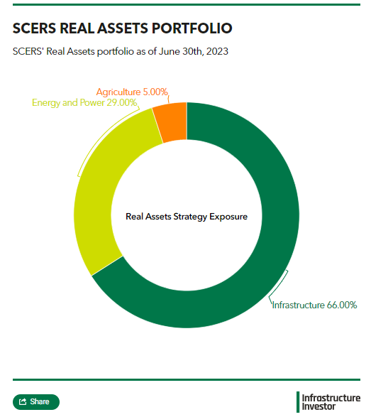 SCERS has approved their 2024 infrastructure pacing plan | II