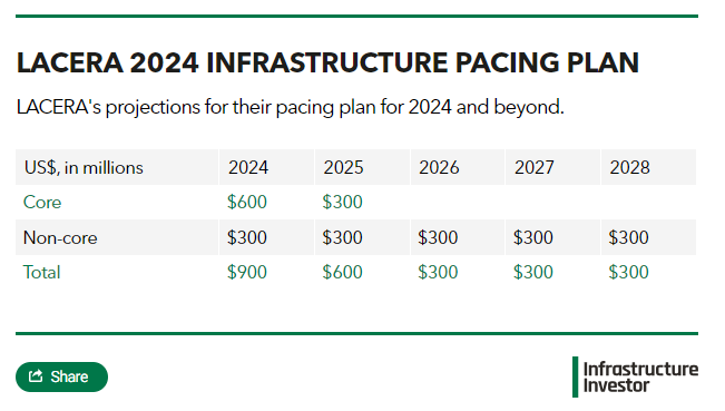 LACERA has approved their 2024 infrastructure pacing plan | II
