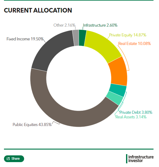 NYSCRF backs Carlyle and DigitalBridge | Infrastructure Investor