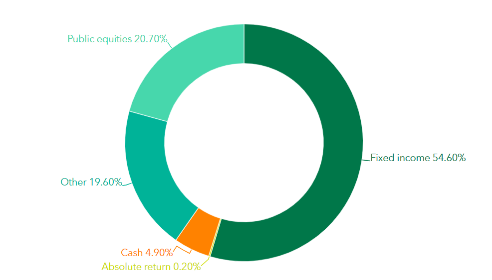 Penn Treasury commits to core-plus | Infrastructure Investor
