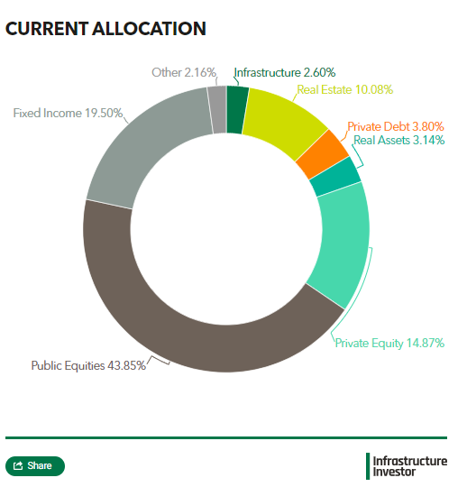 NYSCRF discloses its commitments to Infra | Infrastructure Investor