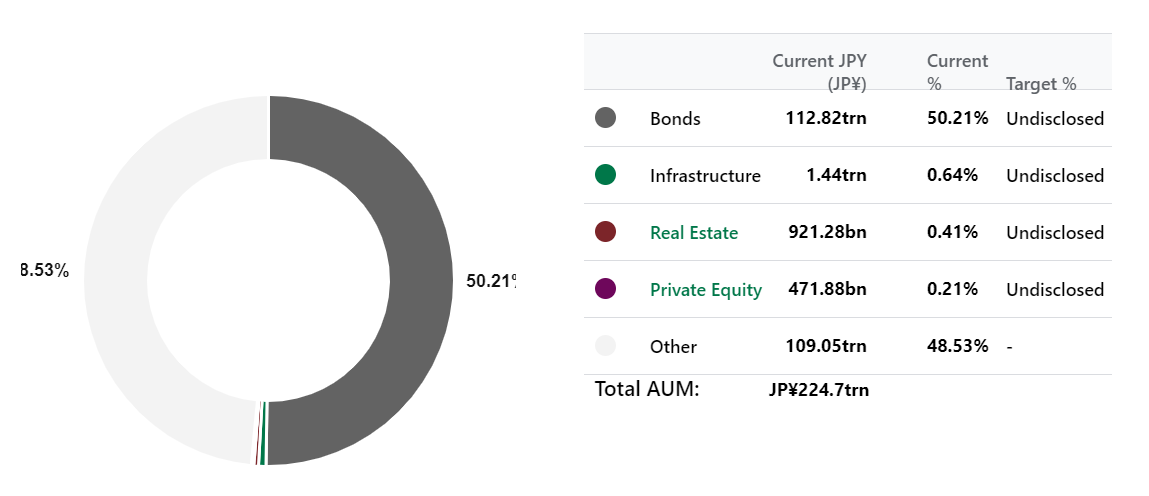 GPIF approves $600m in commitments | Infrastructure Investor