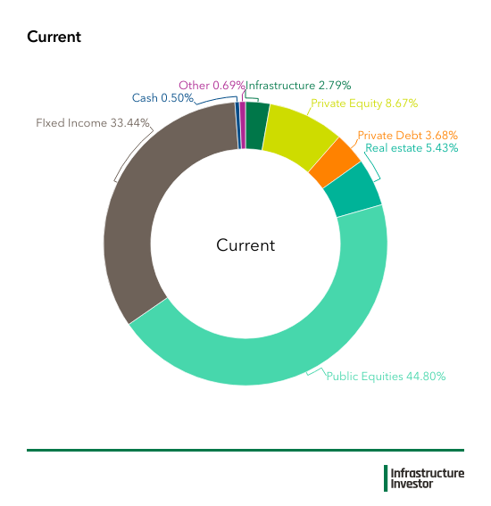 TRSNYC approves two infrastructure commitments | Infrastructure Investor