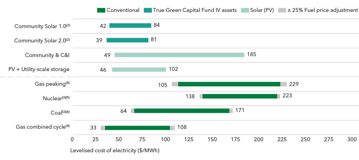 Distributed solar: A generational opportunity, says True Green Capital ...