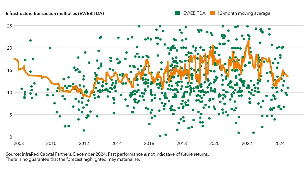 InfraRed Capital Partners on embracing new realities in the market