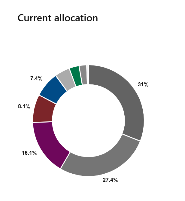 PSERS proposes to back I Square Capital