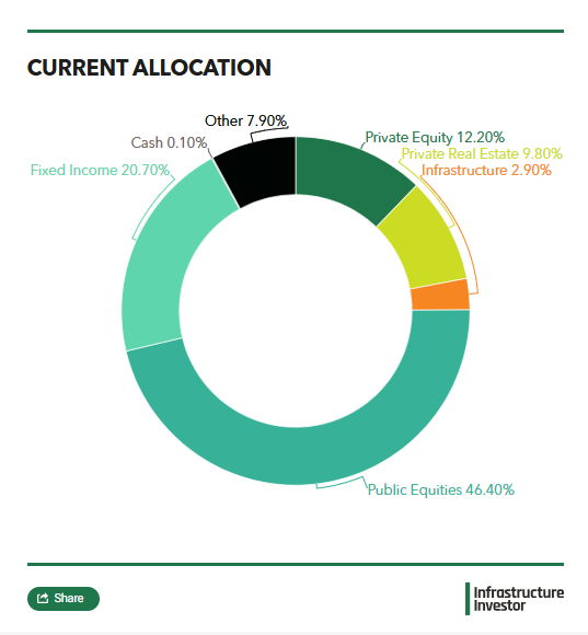 SCERS approves new commitments | Infrastructure Investor
