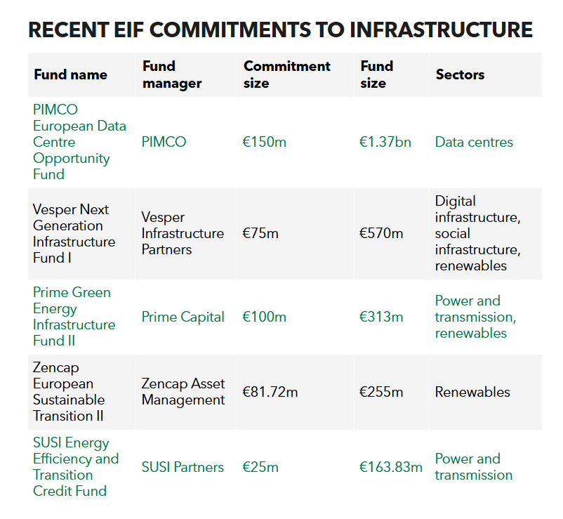 EIF commits €75 million to infrastructure