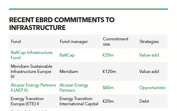 Top Infrastructure Debt Fund Managers | Infrastructure Debt 30