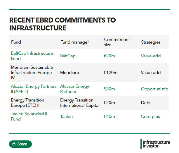 EBRD commits €20m to infrastructure