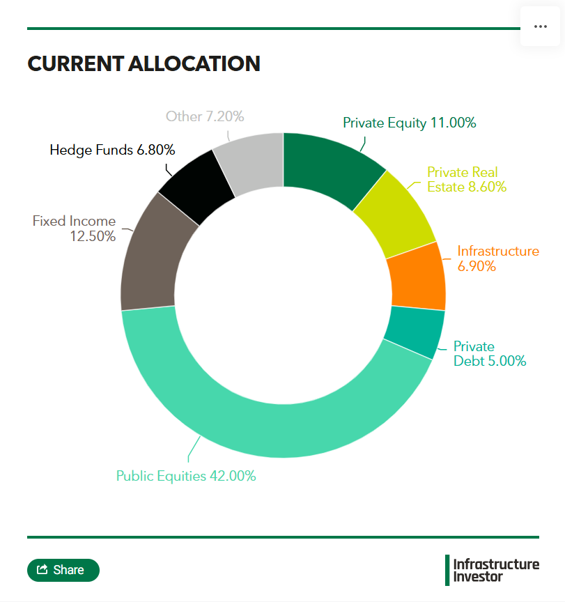 SCERS commits $50m to Manulife infrastructure fund